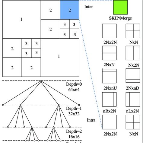 Cu And Pu Structures Of Hevc Encoders Download Scientific Diagram
