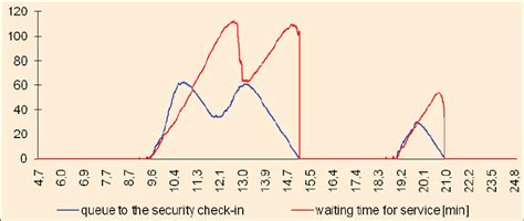 Results Of Simulation For A Check In System After Reconfiguration I