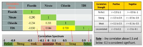 Correlation Matrix Of Physicochemical Parameters With Correlation Spectrum Download Scientific