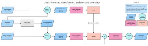 Github Ahmetzamanis Deeplearningenergyforecasting Time Series Forecasting On An Hourly Energy