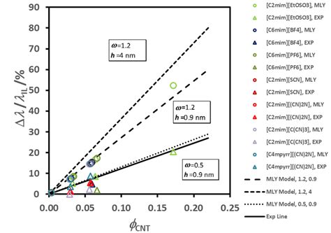 The Effective Thermal Conductivity Of The Ionanofluids With Mwcnts Download Scientific Diagram