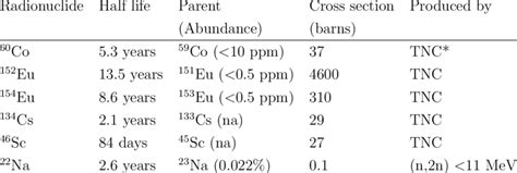 Long Lived Isotopes Produced In Rock Tnc Thermal Neutron Capture Download Scientific