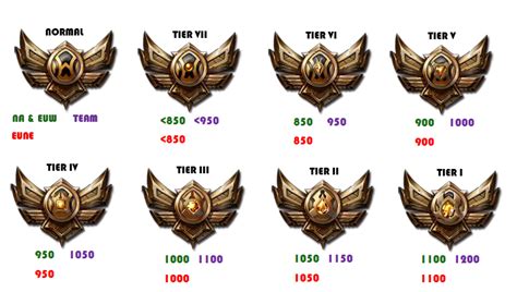 Elo Rating System League Of Legends Wiki Fandom Powered By Wikia