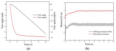 Hydrodynamic Simulation And Experiment Of A Self Adaptive Amphibious
