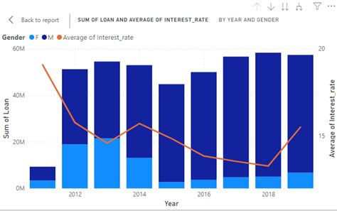 Power Bi Line Stacked Column Chart Geeksforgeeks