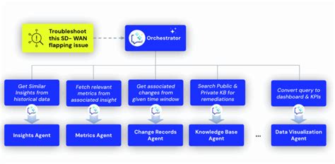 Meet The 10 Ai Agents Now Powering Edwin Ai Logicmonitor