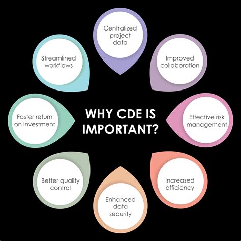 4 Reasons Why You Should Implement Cde In Your Construction Projects Stanza Technologies