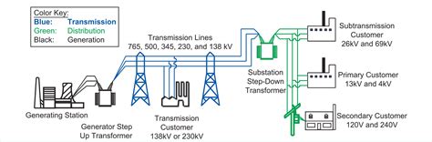 Single Line Diagram Of Transmission And Distribution System