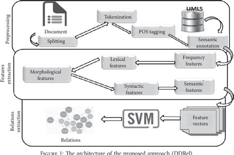 Table 1 From Drug Disease Relation Extraction From Biomedical Literature Using Nlp And Machine