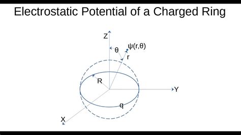 Electrostatic Potential Of A Charged Ring Laplace Equation Youtube