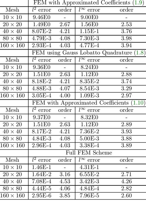 An Elliptic Equation With Mixed Second Order Derivatives And Neumann Download Table