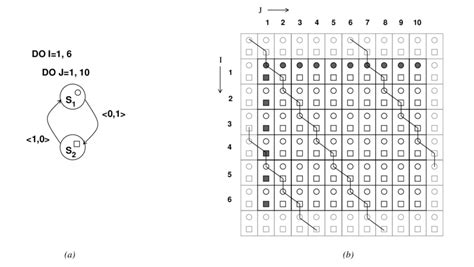 A Dependence Graph For A Double Nested Loop And B Associated Sis