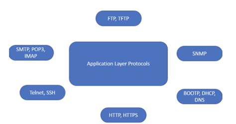 LAPISAN APLIKASI Application Layer
