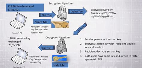 Decrypting Data Encryption Understanding The Two Types Of Encryption