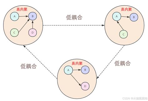 【javaee进阶】应用分层 Csdn博客