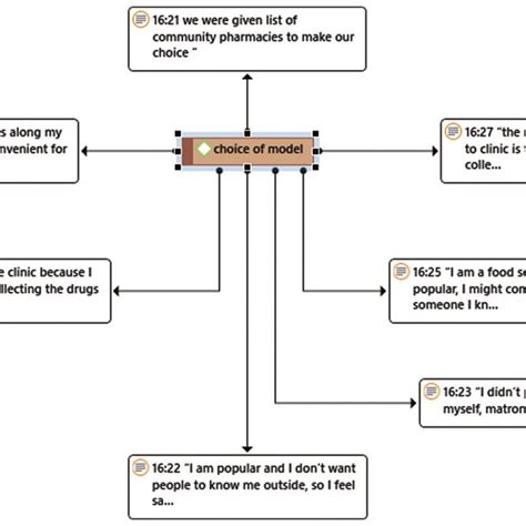 Semantic Networks Showing Choice Of Model Download Scientific Diagram