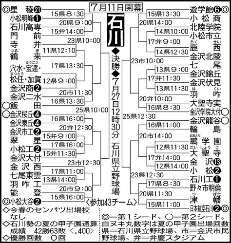第105回全国高等学校野球選手権記念石川大会 組み合わせ 野球好き
