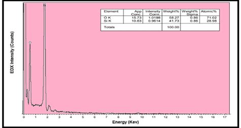 EDX Analysis Of Silica Nanoparticles Download Scientific Diagram
