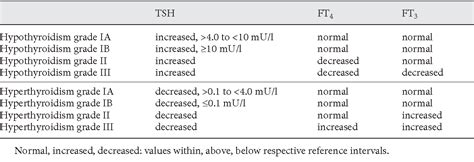 Table 1 From Guidance In Subclinical Hyperthyroidism And Subclinical Hypothyroidism Are We
