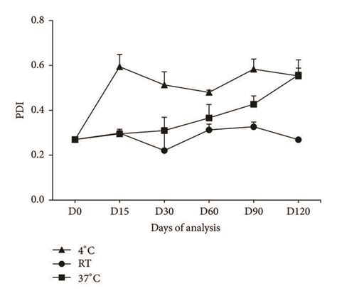 Distribution Graphs For A Pdi Polydispersity Index B Zeta Download Scientific Diagram