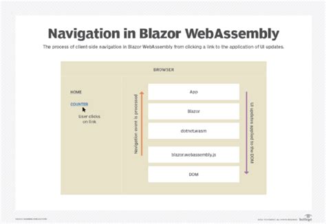 Developers Blazor A New Path To Web App Creation Theserverside
