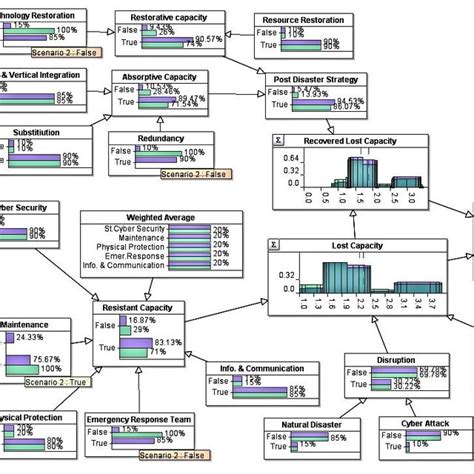 Pdf Assessing And Enhancing Oil And Gas Supply Chain Resilience A Bayesian Network Based Approach