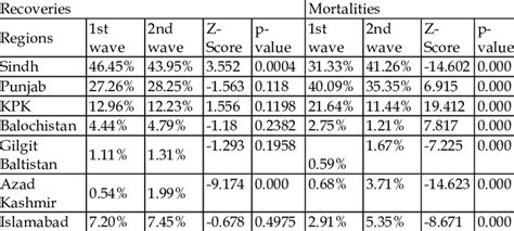 Calculated Z Scorep Value Of Total Recoveries And Deaths In All