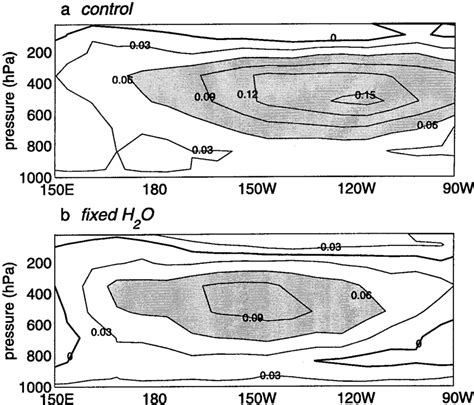 A Longitude Height Cross Section At 225°n Of The Regression Between Download Scientific