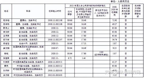 年薪过百万国铁集团负责人薪酬披露 知乎