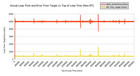 Breathing New Life Into Old SBCs With Real Time Linux Part