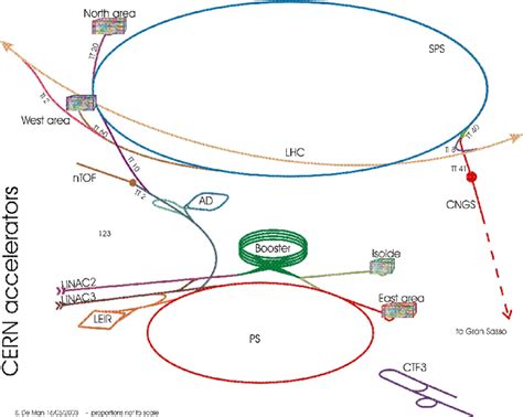1 The Cern Accelerator Chain Download Scientific Diagram