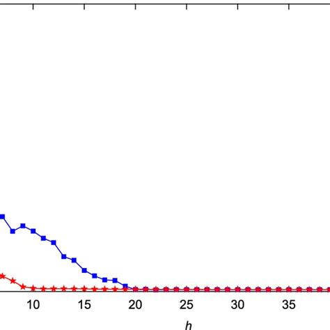 The Parameter Estimation Errors δdocumentclass 12pt Minimal Download Scientific Diagram