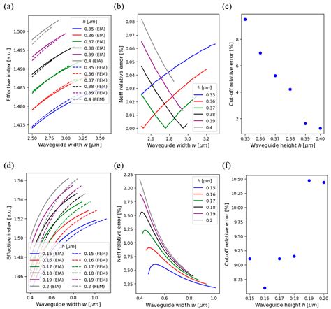 Electronics Free Full Text Semi Analytical Approach Versus Finite
