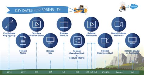 7 Noteworthy Features In The Salesforce Spring 19 Release