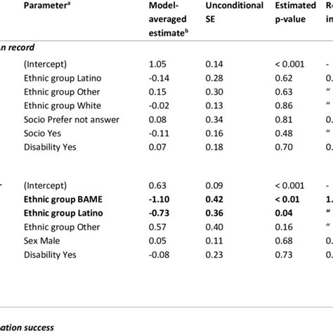 Model Averaged Transformed Parameter Estimates Unconditional Standard Download Scientific