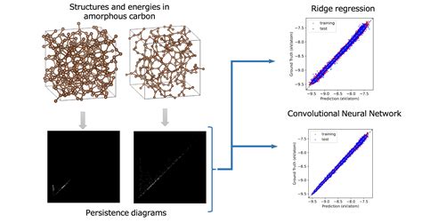 Topologys Role In Decoding Energy Of Amorphous Systems Asia Research News