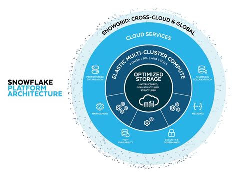 Puneet Khanna On Linkedin Snowflakesummit2023 Ml Data Machinelearning Leadership Cloud Ai