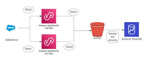 Aws Appflow Salesforce Appflow Integration With Enterprise By