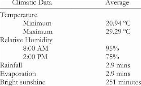 Summary Of Climatic Data For February 2018 Download Scientific Diagram