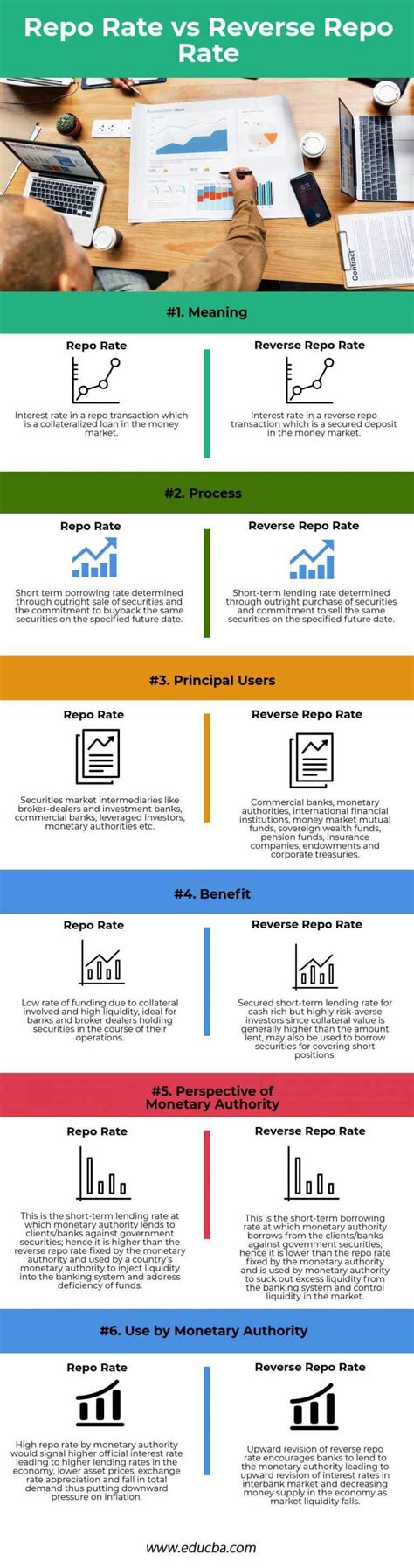 Repo Rate Vs Reverse Repo Rate Top 6 Differences With Infographics