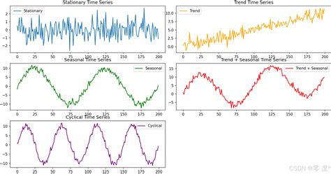 统计学13——时间序列分析 Csdn博客
