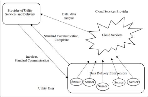 Communication Concept For Iot Technology Download Scientific Diagram