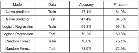 GitHub GauriDhande Udacity Starbucks Capstone Project