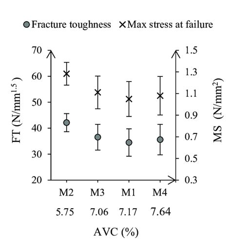 Results From Semi Circular Bending Test And Air Void Content