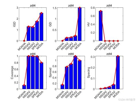 五种多目标优化算法（moaha、nsga2、nsga3、spea2、moda）性能对比，包含47个多目标测试函数，6种评价指标，matlab代码多目标优化算法有哪些 Csdn博客