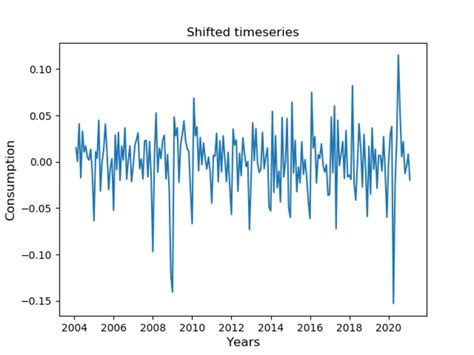 Time Series Analysis And Forecasting Upwork