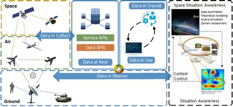 Multi Domain Coordination For Fly By Feel Avionics System Download