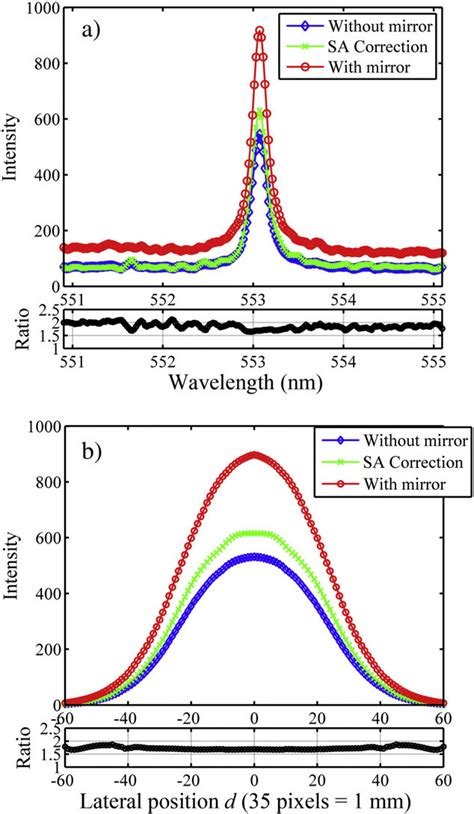 Examples Of Self Absorption Correction A Line Profiles From Plasma Download Scientific Diagram