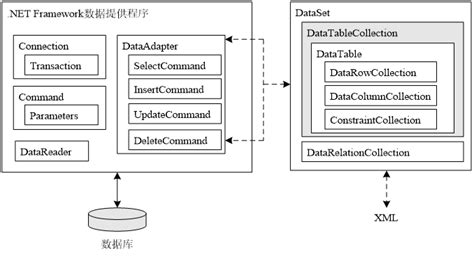 Net 数据库的访问ado Net、dataadapter和dataset Dataadapter和dataset访问数据库的步骤 Csdn博客