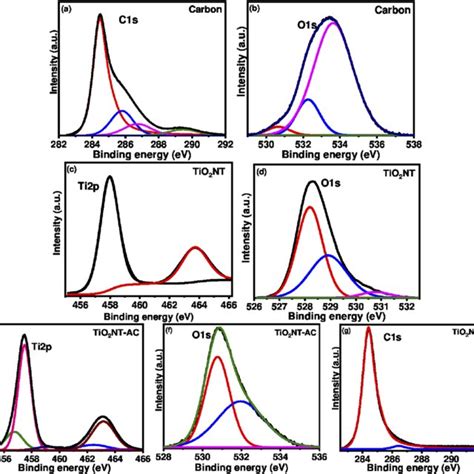 TEM And HRTEM Images Of A And B Pure TiO NT And C And D TiO Download Scientific Diagram